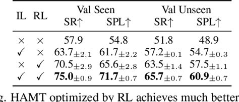 Table 4 From History Aware Multimodal Transformer For Vision And Language Navigation Semantic