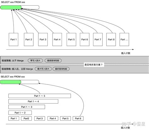 clickhouse 源码解析 mergetree merge 算法 知乎