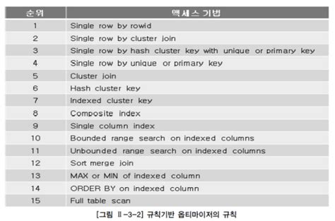 Sqld 4 Sql 최적화 기본 원리