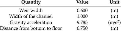Design Characteristics Of The Rectangular Weir Download Scientific Diagram