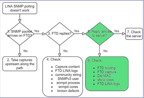 Configure SNMP On Firepower NGFW Appliances Cisco