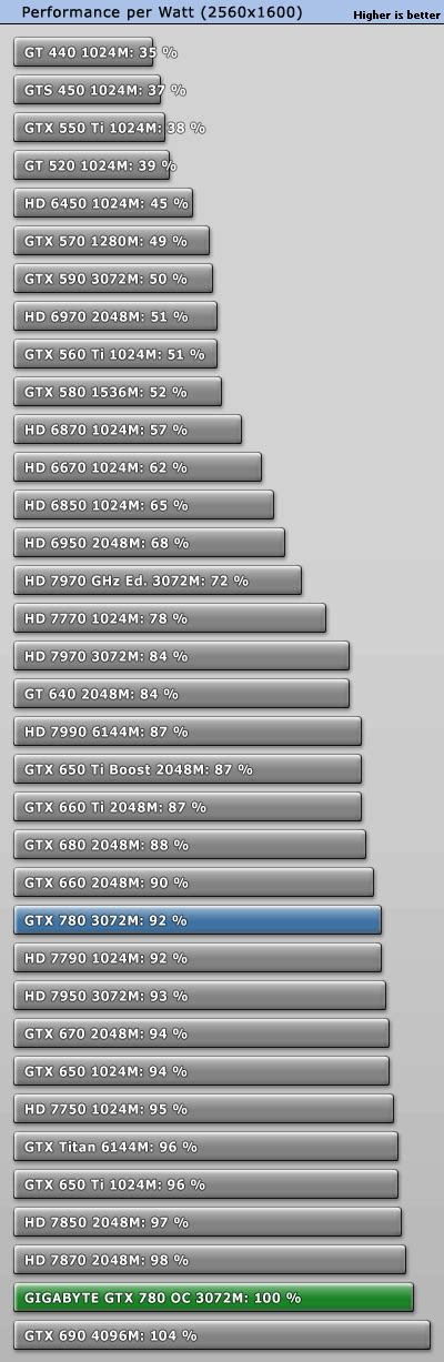Gigabyte Gtx Windforce Oc Gb Review Performance Per Watt Techpowerup