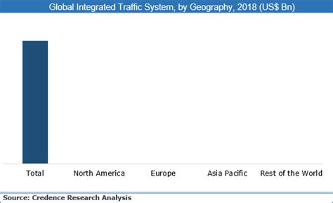Integrated Traffic System Market Size Analysis Trend And Forecast To 2027