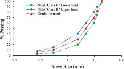 Aggregate Gradation Curve Used For Mixture Testing Nha Class B