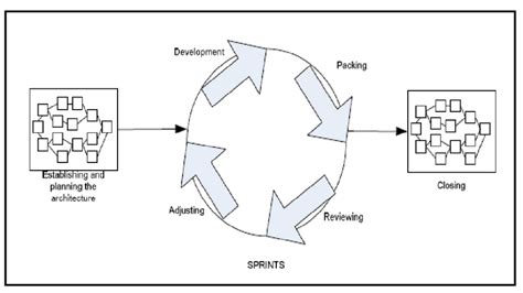 Basic Work Flow In Scrum Methodology Download Scientific Diagram