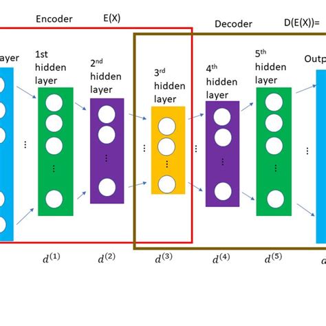 5 Layer Auto Encoder Diagram The Input Layer Has Dimension D 0 The Download Scientific