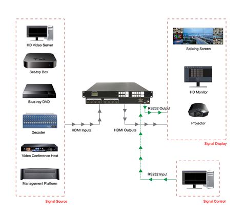 Hdmi Matrix Switch Iseevy Video Wall Controller Hdmi Vga Sdi Video Encoder Decoder Video