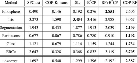 3 Comparing Different Methods By The Area Under The Ari Score Curve
