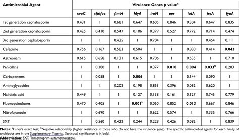 Association Between Uropathogenic Escherichia Coli Virulence Genes And Idr