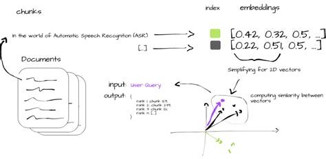 Document Oriented Agents A Journey With Vector Databases Llms