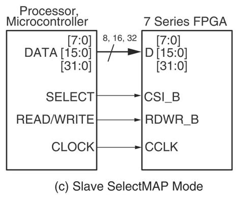Xilinx 7系列 Fpga硬件知识系列（九）——fpga的配置 哔哩哔哩
