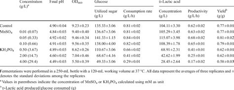 Effect Of Various Mnso 4 Or Kh 2 Po 4 Concentrations On S Inulinus