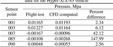 Table 1 From Numerical Cfd Simulation And Test Correlation In A Flight