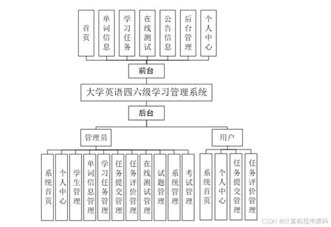计算机毕业设计springboot大学英语四六级学习管理系统的设计与实现 大学英语等级考试学习辅助平台 英语四六级备考智能管理系统计算机等级