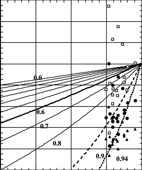 Theoretical Inclination Correction Curves Based On Equation 1 For Download Scientific