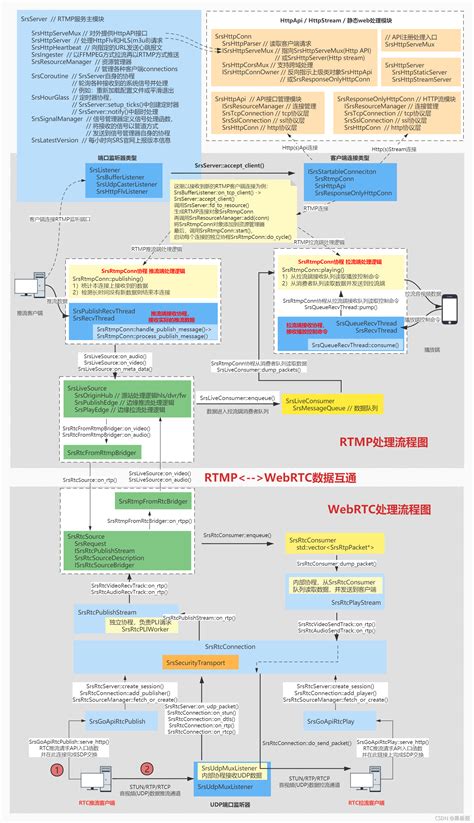 1、srs40源代码分析之总体介绍 Csdn博客