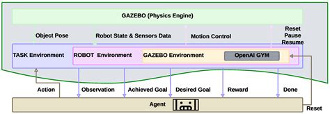 Comprehensive Review Of Robotics Operating System Based Reinforcement Learning In Robotics