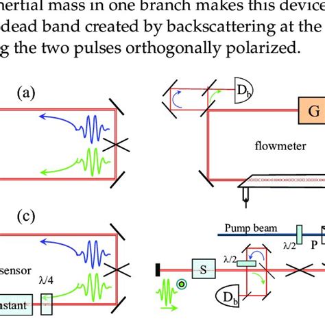 Examples Of Sensors Based On Active Interferometry A The Laser Download Scientific Diagram