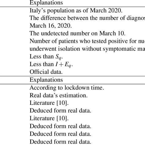 The Description And Initial Setting Of Variables And Parameters