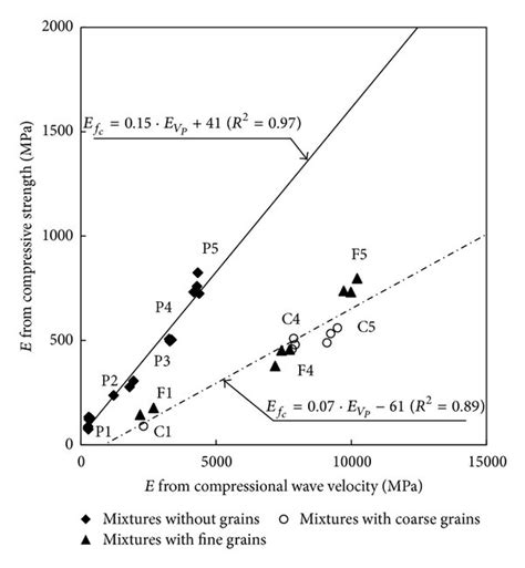 Elastic Modulus A Elastic Modulus Measured By Axial Compression Test Download Scientific