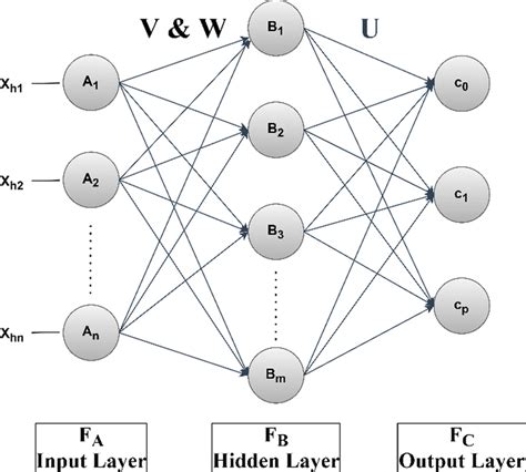 Three Layer Feed Forward Fuzzy Neural Network Structure Download