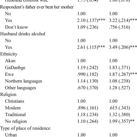 Univariate Analysis Of Selected Dependent And Independent Variables Download Table