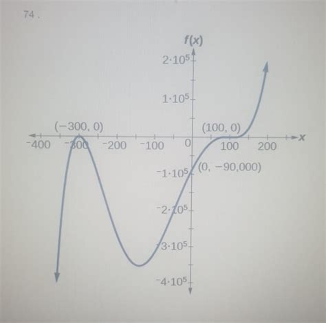 Solved Use The Graph To Write A Polynomial Function Of Least