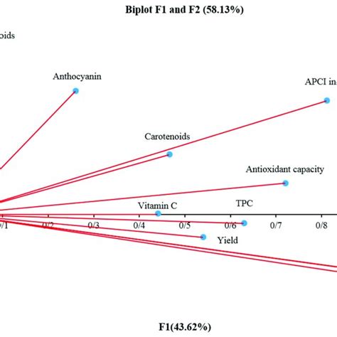 Biplot Graph Of Pca Analysis For Biochemical Compounds And Yield