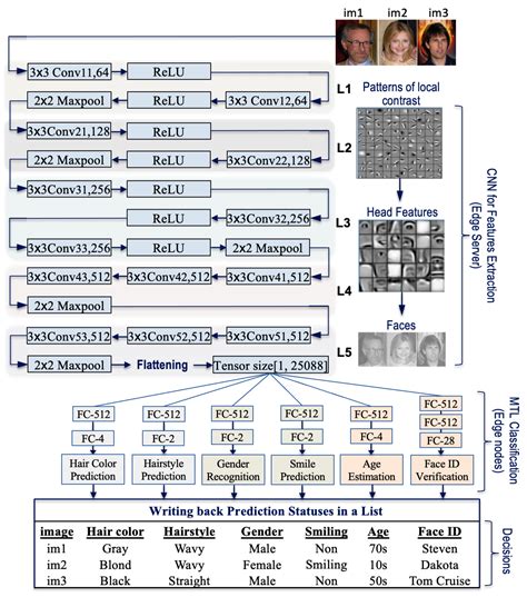 Multitask Learning Based Pipeline Parallel Computation Offloading