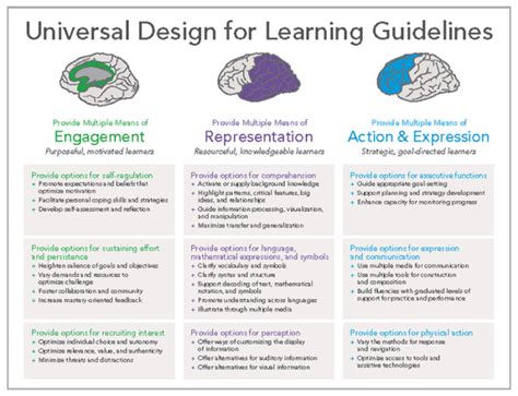 Who Created Universal Design For Learning Unveiled Origins Ed Tech Rce