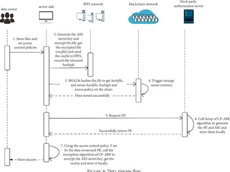 Figure 4 From A Fine Grained Iot Data Access Control Scheme Combining