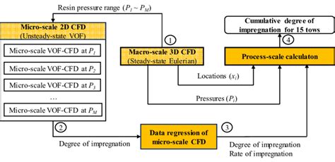 Sequential Coupling Strategy Of Multiscale Cfd Simulation To Predict