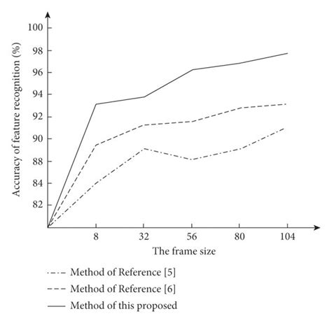 Comparison Of Feature Recognition Accuracy Of Different Algorithms
