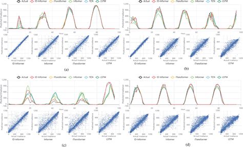 Figure From A Novel Hybrid Transformer Based Framework For Solar Irradiance Forecasting Under