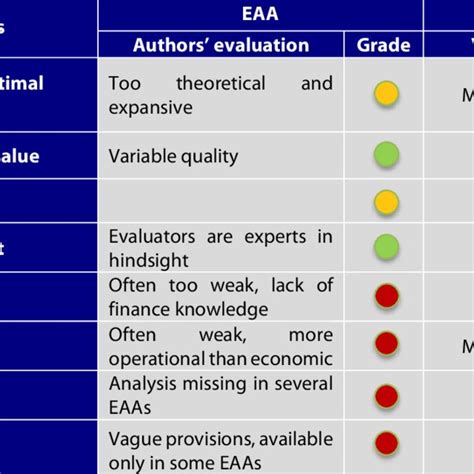 Overall Evaluation Of The Ex Ante Assessment Requirements Download Table