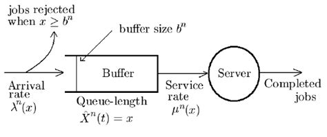 N Th Diffusion Scaled Network With Finite Buffer Size B N 0 Download Scientific Diagram
