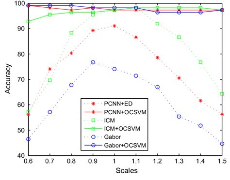 Performance For Scale Invariance Of Different Retrieval Methods The Download Scientific