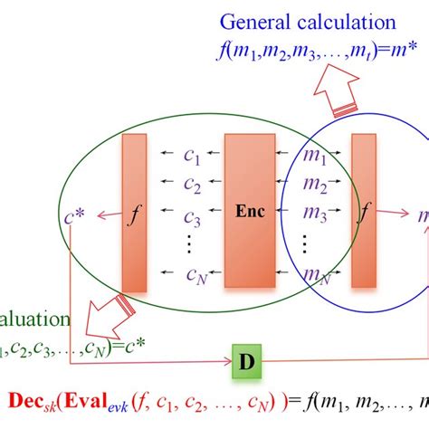 graphical representation of fully homomorphic encryption download