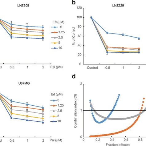 Synergistic Effect Of Palbociclib And Erlotinib Against Glioblastoma Download Scientific