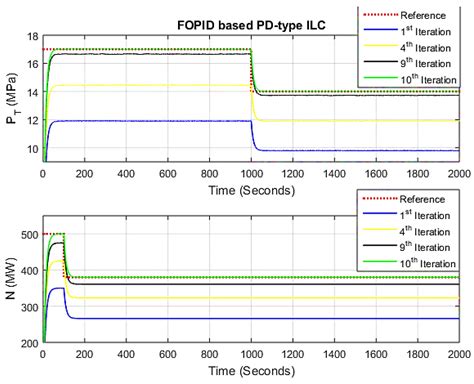 Fractional Order Pid Controller Fopid Based Iterative Learning