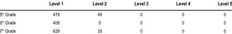 Frequencies Of The Argumentation Levels Download Scientific Diagram