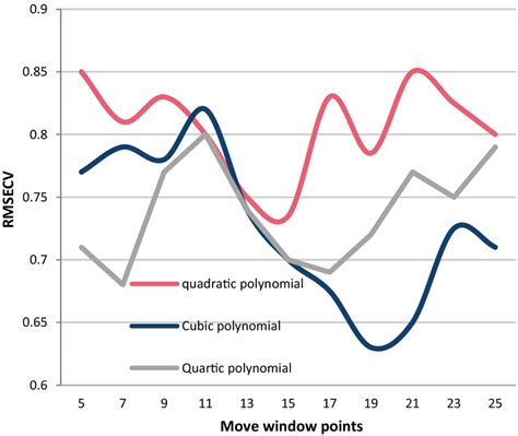 Selection Results Of Smoothing Parameters Download Scientific Diagram