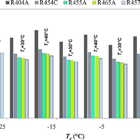 The Variation Of Cop With Evaporation Temperature For The Investigated