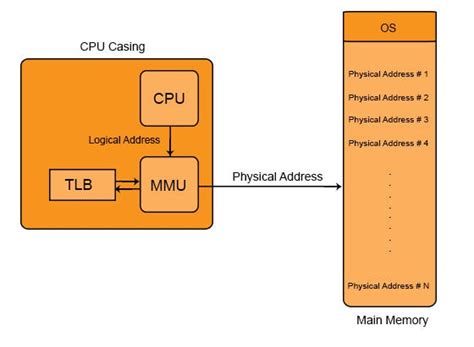 memory management