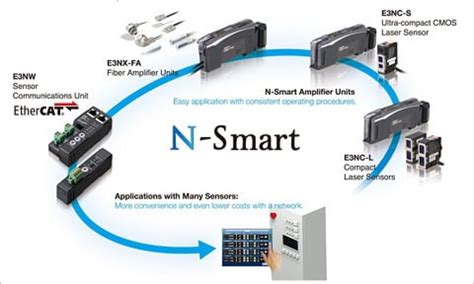 Network Communication Unit For Sensors Market Set For Strong Growth