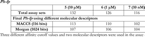 number of assay datasets used in the rf classification model and final
