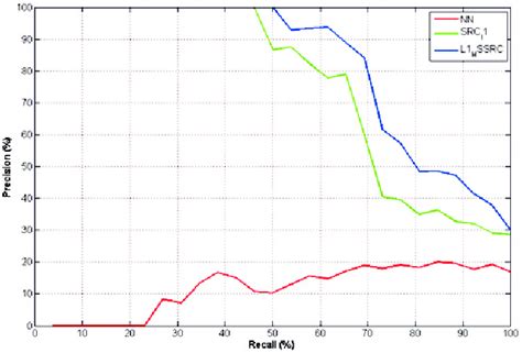 Precision And Recall Graph Of Key Frame SRC And Regularized SRC Download Scientific Diagram