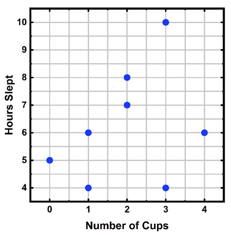 A Study Investigates Whether There Is A Linear Correlation Betwee