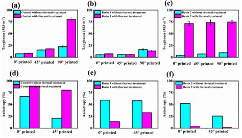 Toughness Of 3d Printed Samples A Control B Resin 1 And C Download Scientific Diagram