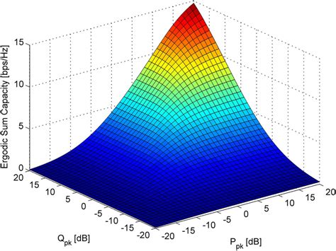 Ergodic Sum Capacity Versus Peak Interference Power Constraint And Peak